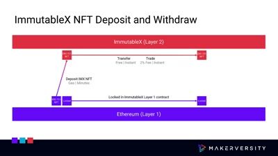 How Immutable X NFTs Compare To Ethereum